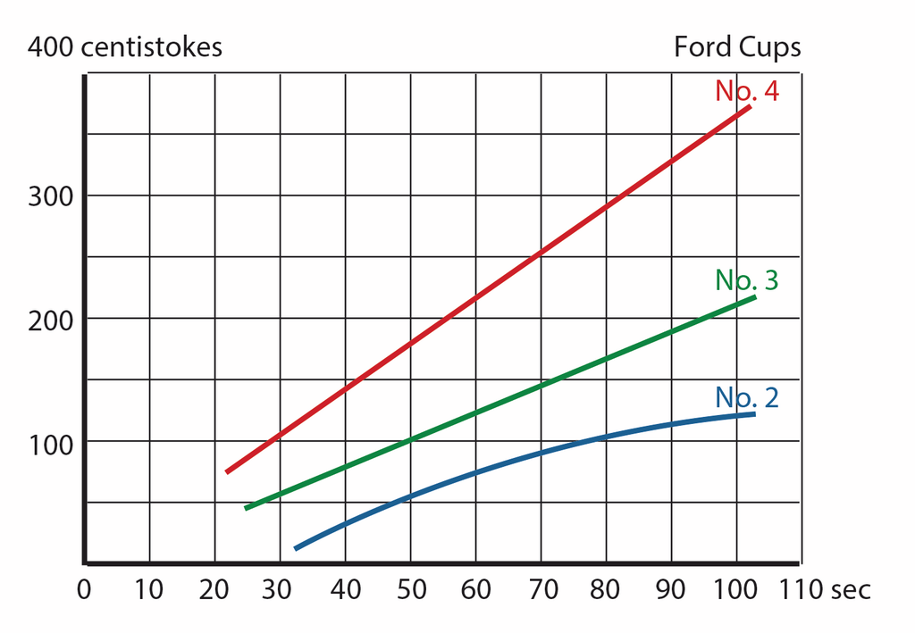 Ford Viscosity Cup No. 4